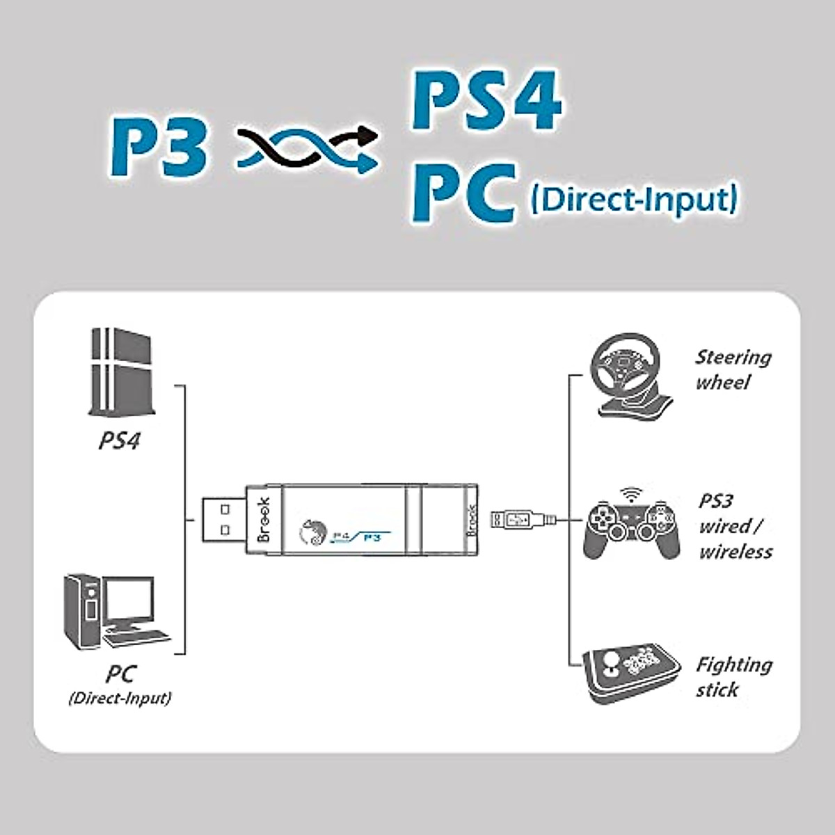 Brook Super Converter - PS3 to PS4, Support PS3 and PS5(Wired) Controllers on PS4 Console, Gaming Controller Adapter