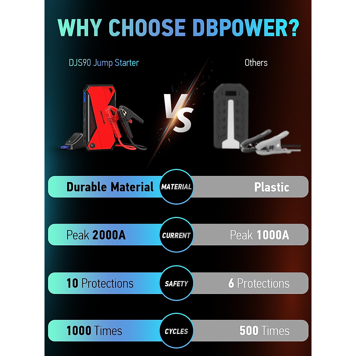 DBPOWER Peak 2000A 18000mAh Portable Car Jump Starter (up to 7.2L Gas, 5.5L Diesel Engine) Battery Booster with Smart Charging Port, Compass, LCD Screen and LED Light (Black/Red)