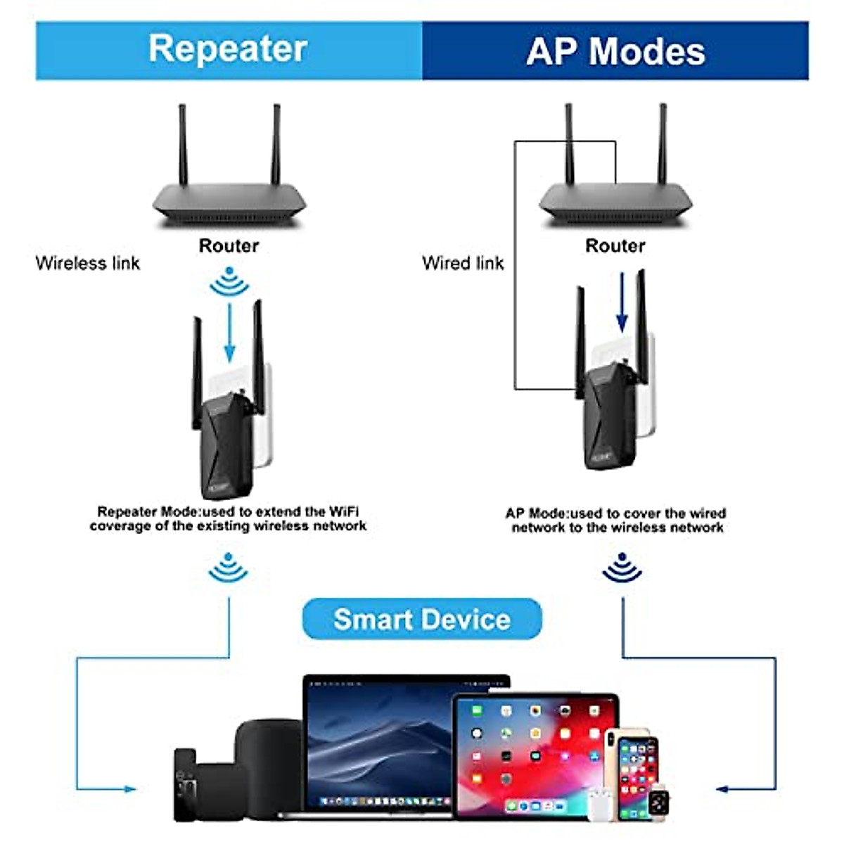 WiFi Extender 1200 Mbit/s Internet Amplifier with LAN Connection, WLAN Repeater Cover up to 6000 sq.ft & 45 Devices for Socket, 5G & 2.4G WLAN Amplifier Access Point, WPS, Compatible with All Devices