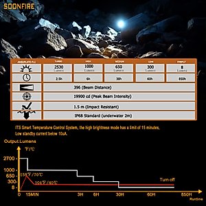 soonfire MX75 Ultra Bright Tactical Flashlight with Battery, USB C Fast Charging Rechargeable Flashlights, Powered by Customized Battery, Long Run Time for Emergency, EDC and Searching