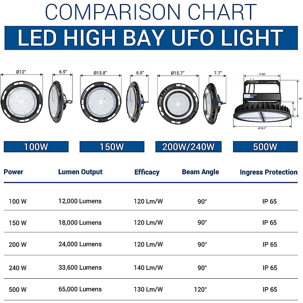 Hyperikon LED UFO High Bay Light 500W (2500 Watt Replacement), Shop and Warehouse Area Lighting, DLC