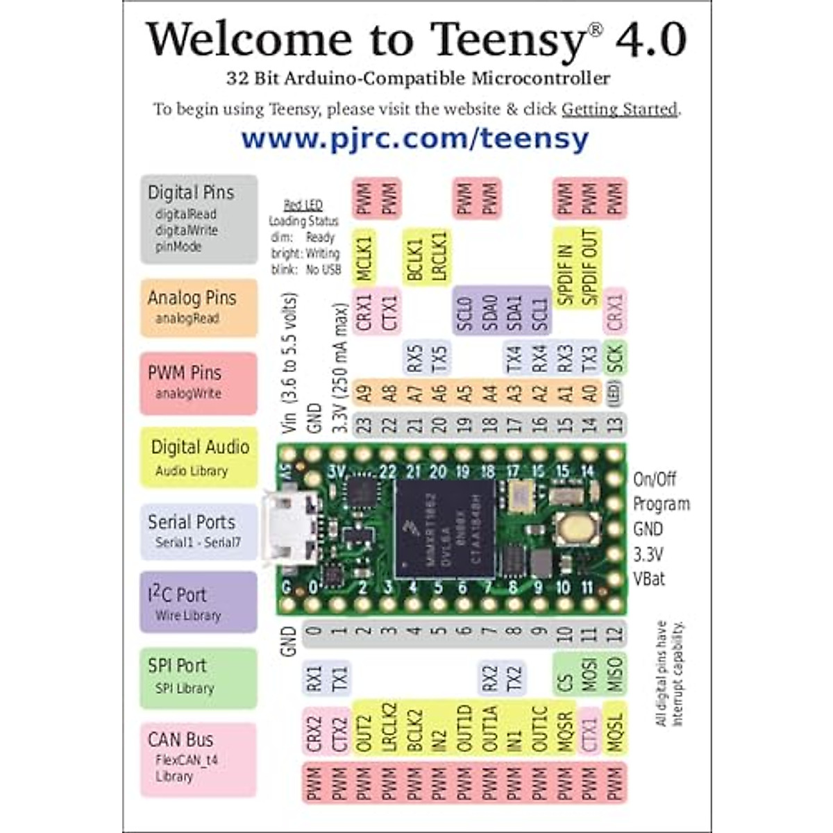 Teensy 4.0 (Without Pins)
