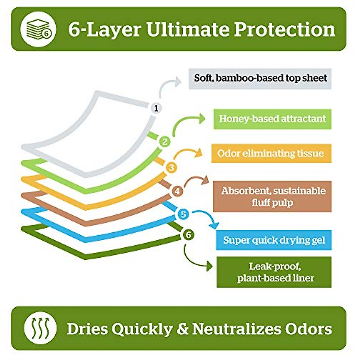 Pogi's Dog Training Pads with Adhesive Sticky Tabs (50-Count) (24x24in) - Large Puppy Pads, Earth-Friendly Dog Pads, Plant-Based Puppy Pee Pads for Dogs - Puppy Supplies for Small to Large Sized Dogs