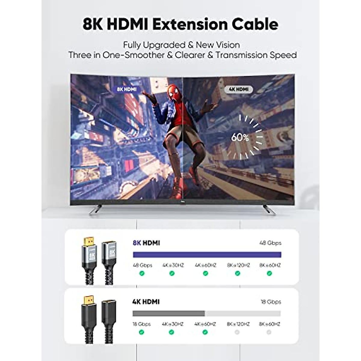8K HDMI Extender 3FT, Highwings HDMI Extension Cable Male to Female Adapter for TV, 4K@120Hz 8K@60Hz 2.1 Ultra High Speed 48Gbps, Compatible with Roku/Fire TV Stick, PS5, PS4, UHD TV PC, Blu-ray