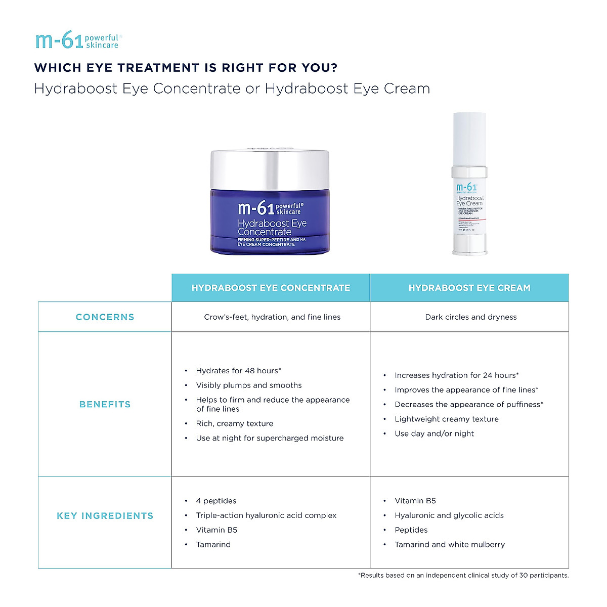 m-61 Hydraboost Eye Concentrate - 48 hour hydrating, firming and smoothing eye concentrate with hyaluronic, vitamin B5 & tamarind