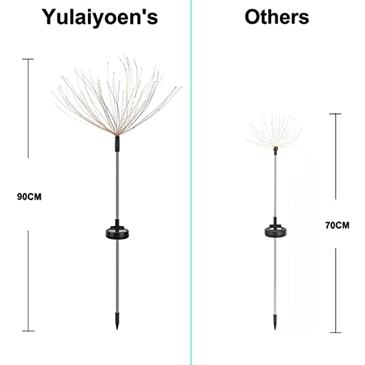 Yulaiyoen Solar Lights Outdoor Starburst Fairy Garden Pathway Lights, 2 Pack Solar Powered Firework Lights 150 LEDs Waterproof Garden Solar Lights Ornaments for Fence Flowerbed Lawn Patio Backyard
