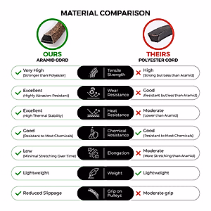 MightyRugged 592951801 Husqvarna Deck Belt Replacement - Belt Length 152" - Premium, Heavy-Duty, Aramid Cord for Husqvarna Zero-Turn 54" Deck Mowers - Husqvarna Z254F Deck Belt