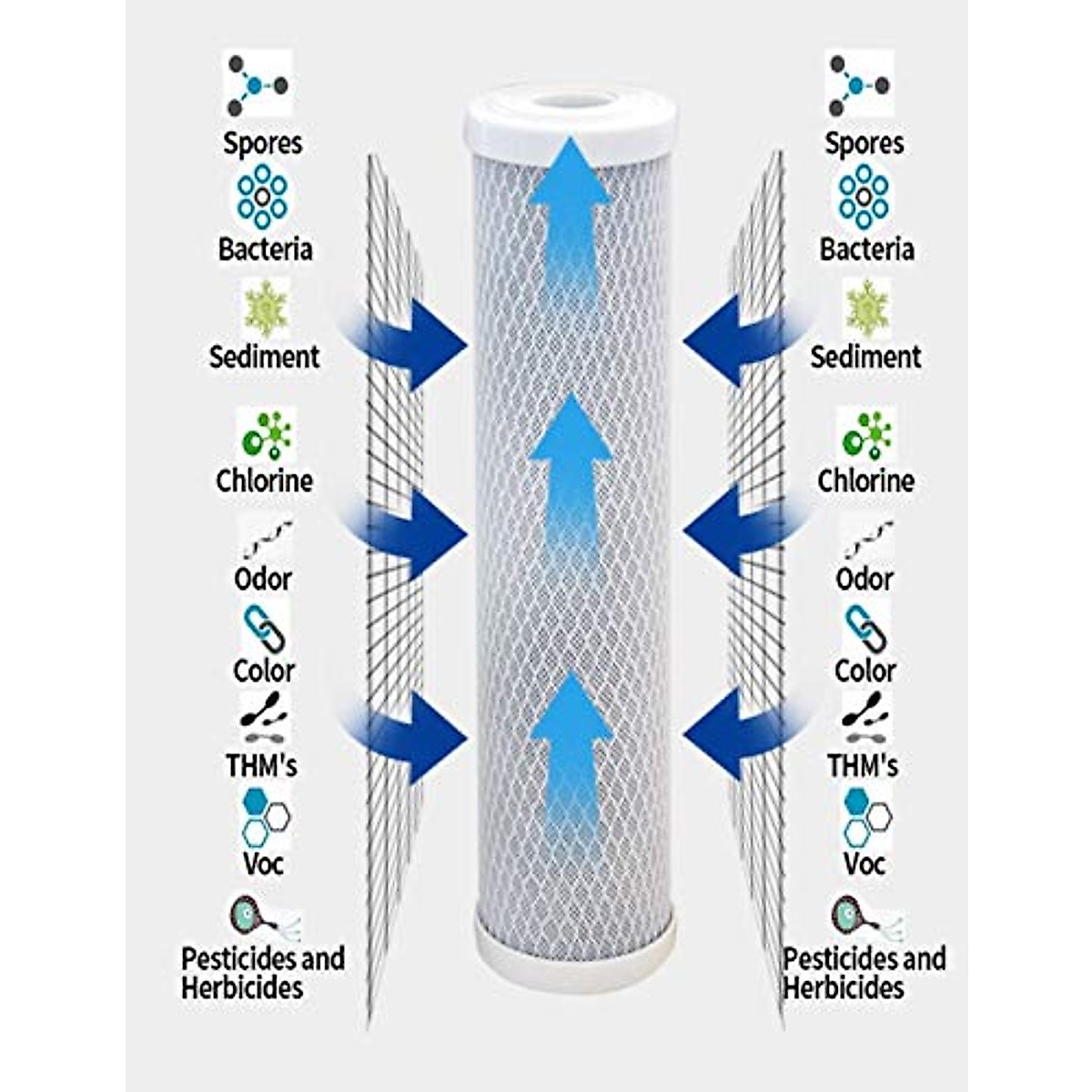 CFS – 2 Pack Carbon Block Water Filter Cartridges Compatible with FXWTC, 3WH-STDCW-F02, GXWH04F, GXWH20S Models – Remove Bad Taste & Odor – Whole House Replacement Filter Cartridge