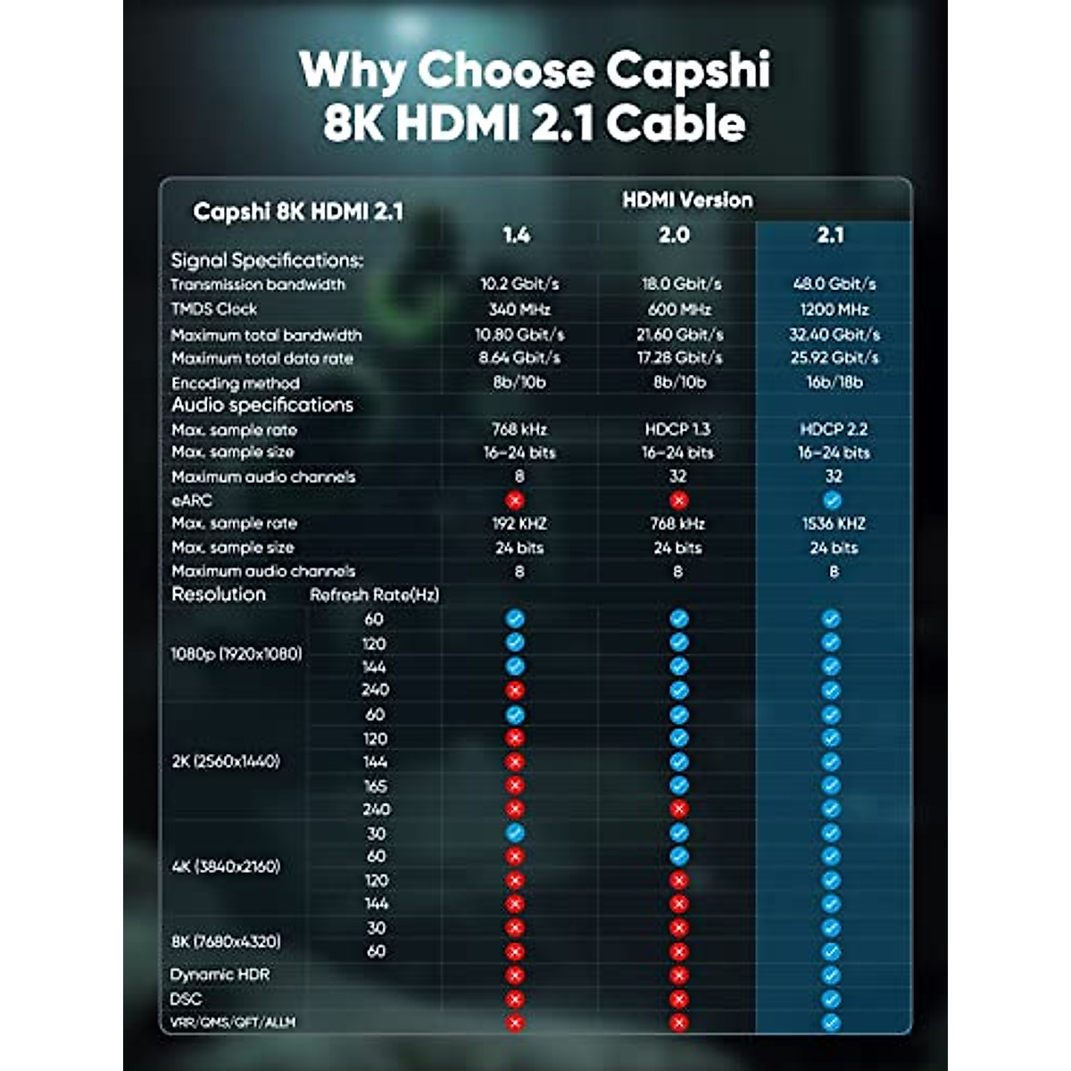 Capshi 8K HDMI Cables 2.1 3.3FT/1M 2 Pack, Short 48Gbps Ultra High Speed HDMI Cord (8K@60HZ, 4K@120HZ, 2K@240HZ) 12Bit, eARC, HDCP 2.2/2.3, Dynamic HDR, QFT VRR for TV PS5 VR Monitor RTX 3090(Black)