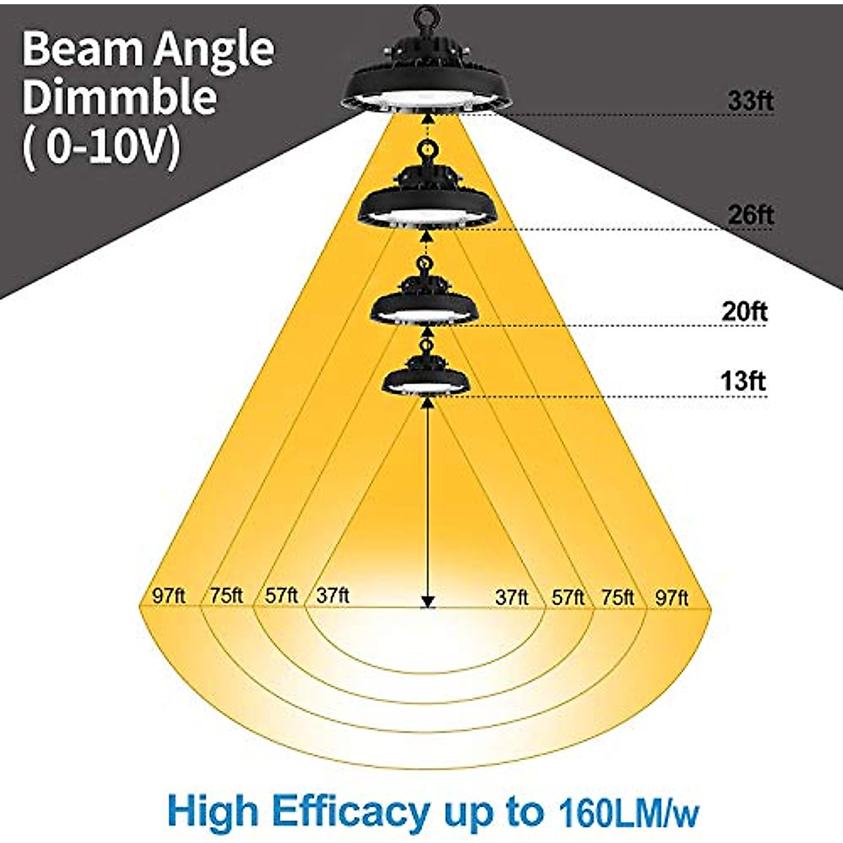 Miiruop UFO LED High Bay Light,160W Coollight 25,600lm 5000K 0-10V Dimmable [Adjustable Beam Angle 65/90/105] IP65 Waterproof,600W HID Replacement,5-Year Warranty US Plug,Warehouse/Wet Location Area