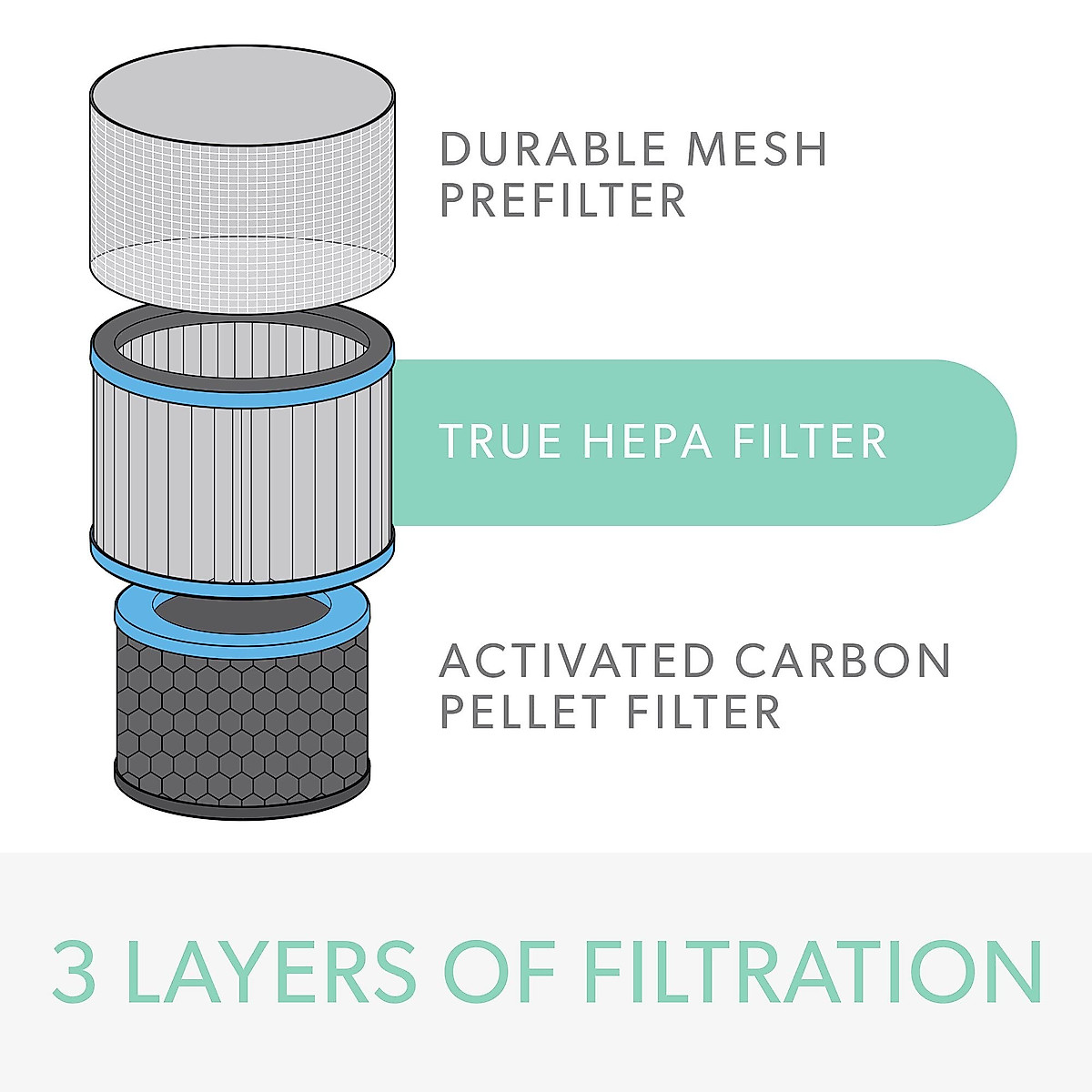 TruSens DuPont Allergy & Flu Filter with True HEPA for Z-1000 TruSens Air Purifier (Small)