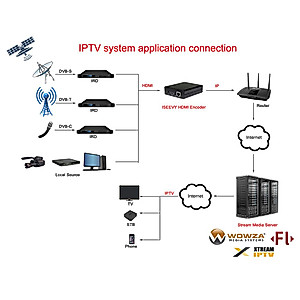 iseevy H.264 HDMI Video Encoder for IPTV, Live Stream, Broadcast Support RTMP RTMPS RTSP UDP HTTP FLV HLS TS Protocols and Live Platforms