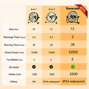 Smartele FF12 Battery Operated Fan, Battery Powered Fan, Rechargeable Floor Fan, Cordless Outdoor Floor Fan, Battery Outdoor Fan, 15000mAh Battery, Fast Charging, Run Up to 30 Hours