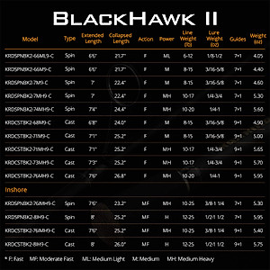 KastKing Blackhawk II Telescopic Fishing Rods, Inshore Spinning 8ft -Mod Fast-H Power