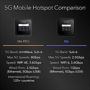 NETGEAR Nighthawk M6 Pro Mobile Hotspot 5G mmWave, 8Gbps, Unlocked,AT&T, T-Mobile,Verizon International Roaming 125 Countries,WiFi 6E,Portable Device with touch control, Modem Wireless Router(MR6550)
