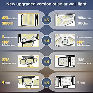Solar Outdoor Lights - 3000LM 423 LED Motion Sensor Outdoor Lights, 4 Heads IP65 Waterproof Powered Security Flood Lights, 270°Wide Lighting Angle Wall Light with Dual Sensors for Backyard Yard Patio