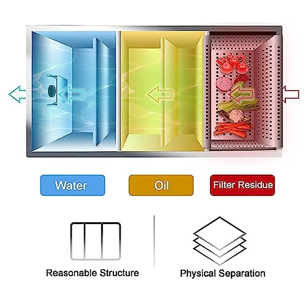 oiakus Commercial Grease Trap, Stainless Steel Grease Trap, Waste Water Oil-Water Separator Under Sink W/Top Inlet, for Kitchen, Restaurant, Canteen, Factory, Home