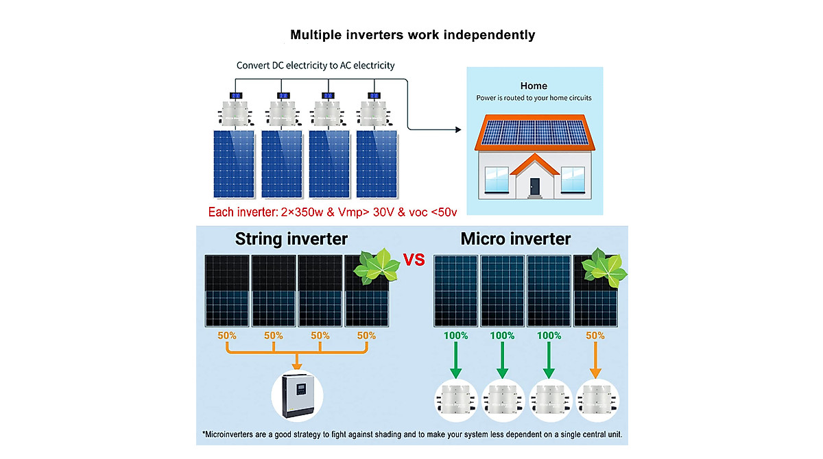 High-Efficiency 1400W Solar Grid Tie Micro Inverter