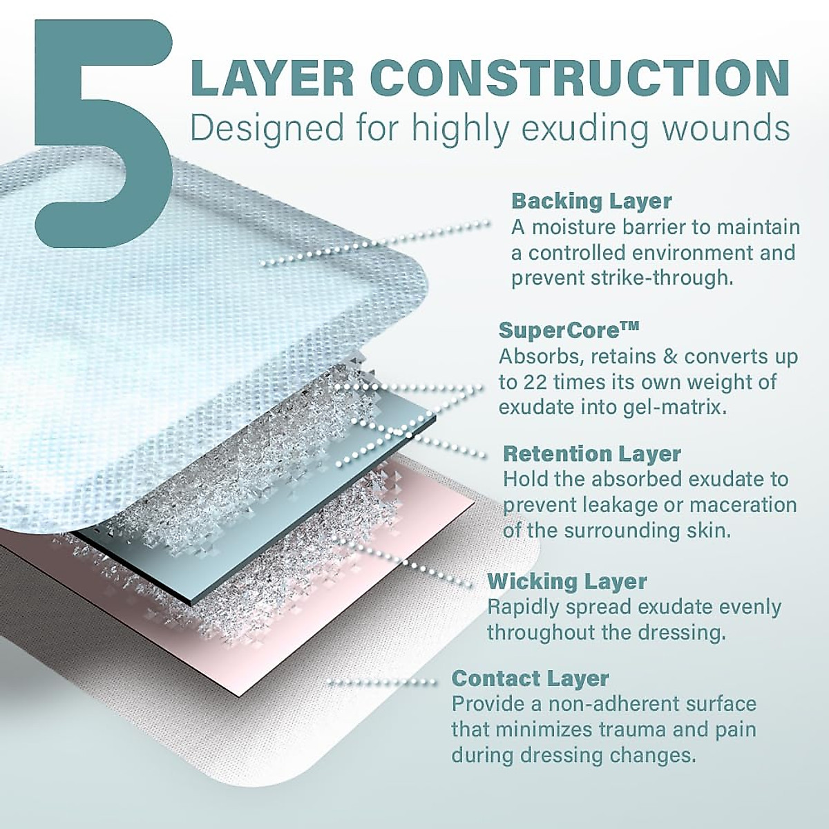 EVERLIT Super Absorbent Dressing for Wound Care | Nonstick Soft Surgical Gauze Pad for Heavily Exuding Wounds | Large Sterile Non-adhesive Bandage for Fast Healing Wound Care | Pack of 10 (4" x 4")