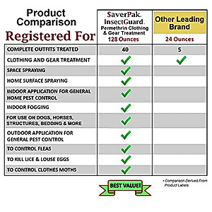 $averPak InsectGuard Permethrin Mosquitoes, Ticks and Flies Repellent & Insecticide Spray for Pet Dog Horse Blanket Bed Kennal Stabels & More - Gallon (128oz)