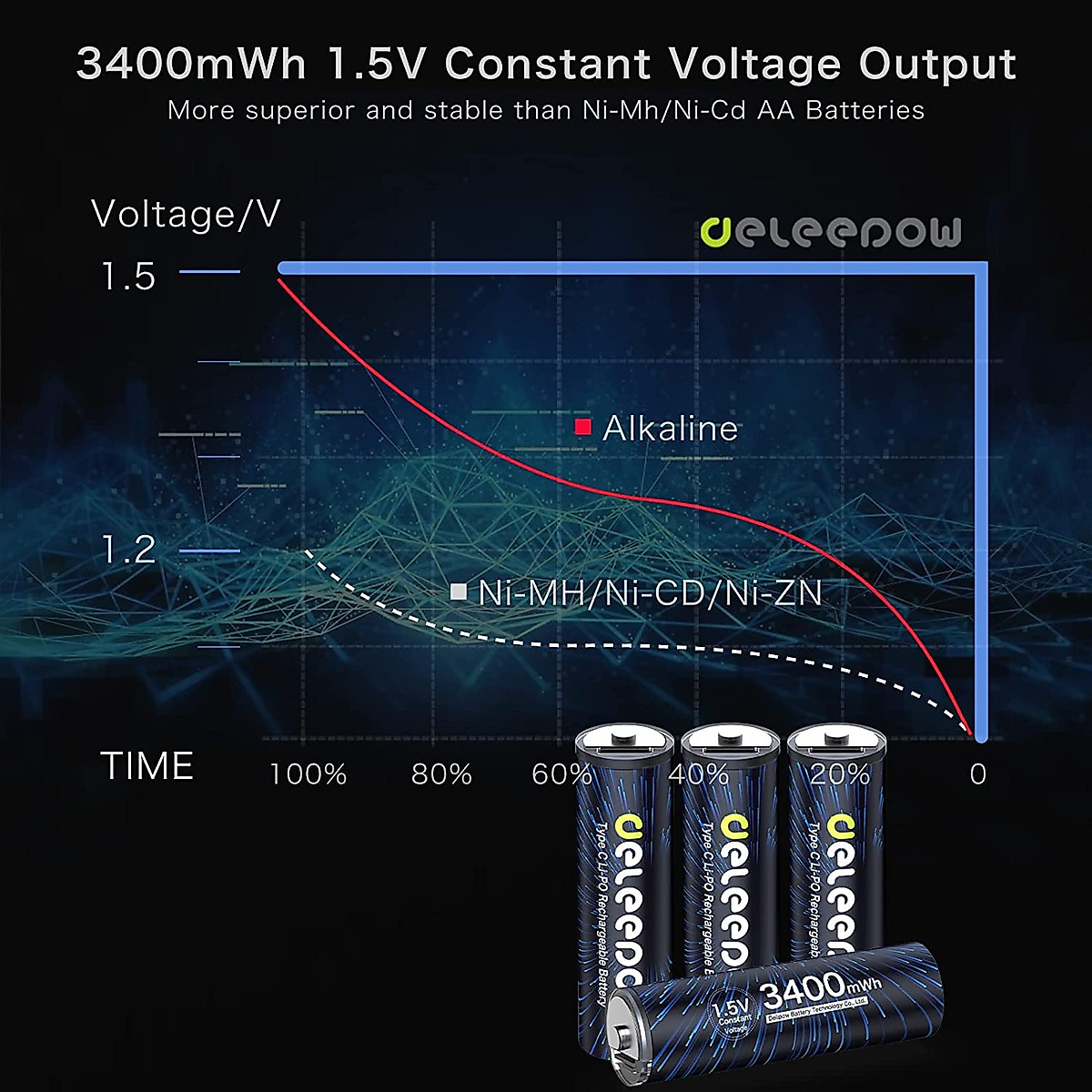Deleepow Rechargeable AA Batteries Lithium USB 1.5V 3400mWh Lithium AA Batteries with USB-C Cable 1500 Cycles 4-Pack