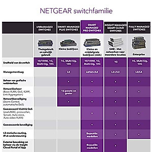 NETGEAR (GS110TPv3) 8-Port Gigabit PoE+ Ethernet Smart Managed Pro Switch with 2 SFP Ports and Cloud Management