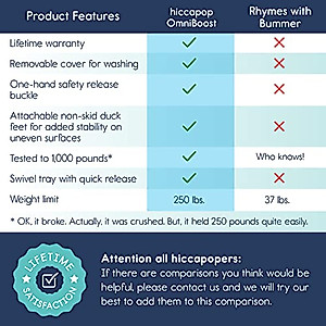 hiccapop OmniBoost Travel Booster Seat with Tray for Baby | Folding Portable Baby Booster Seat for Dining Table, Camping, Beach, Grandma’s | Tip-Free Design Straps to Kitchen Chairs - Booster Chair