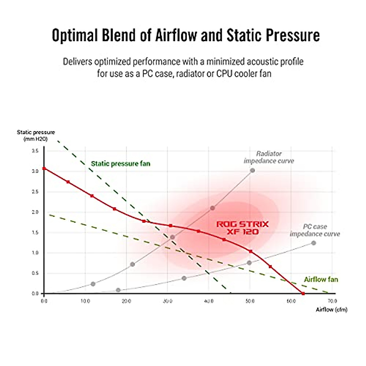 ASUS ROG Strix XF120 Whisper-Quiet, 4-pin PWM Fan for PC Cases, Radiators or CPU Cooling (120mm, up to 400,000 Hours lifespan, Magnetic-Levitation, 1800RPM, 5 Years Warranty)