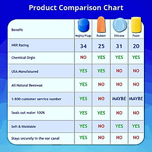 Mighty Plugs - (2 Pair Travel Pack) - from Pure (Beeswax) - Highest NRR 34 Sound Blocking - Perfect Ear Plugs for Sleeping - 100% Snore Blocking - Waterproof for Swimming