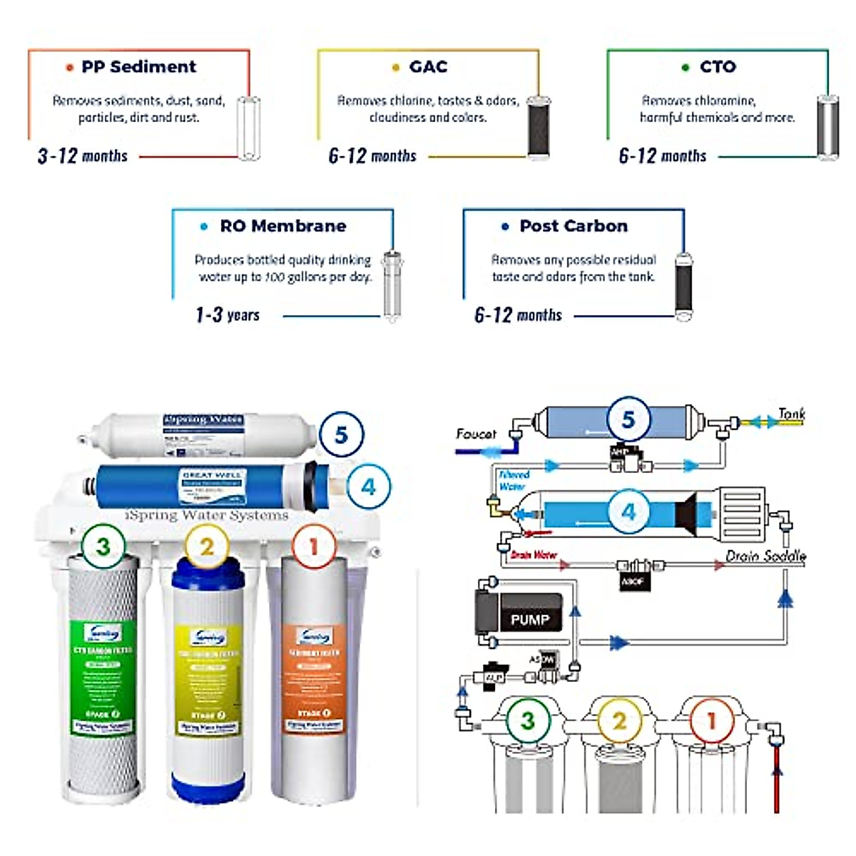 iSpring RCC100P High Capacity 5-Stage Under Sink Water Filter Reverse Osmosis RO Drinking Water Filtration System, 100 GPD, Performance-boosted