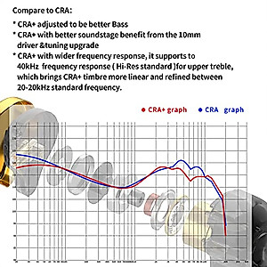 CCA CRA+ in Ear Monitor Earphone, Patented Ultra-Thin Diaphragm Dynamic Driver IEM, Clear Sound & Deep Bass, Wired Earbuds with Tangle-Free Removable Cord