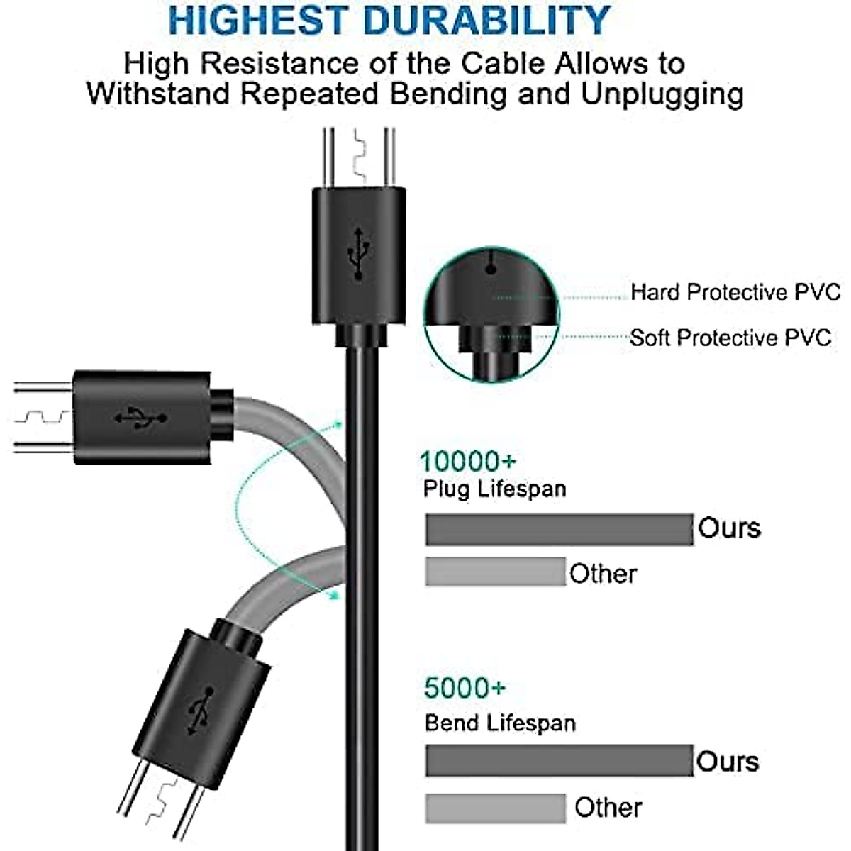 AOSOK PS4 Controller Charger Cable, 2Pack 3FT PS4 Charging Cable Super Fast Charger for Sony Playstation 4 /PS4 Slim/Pro Controllers/Xbox One/X Controller, Durable Micro USB Android Charging Cord