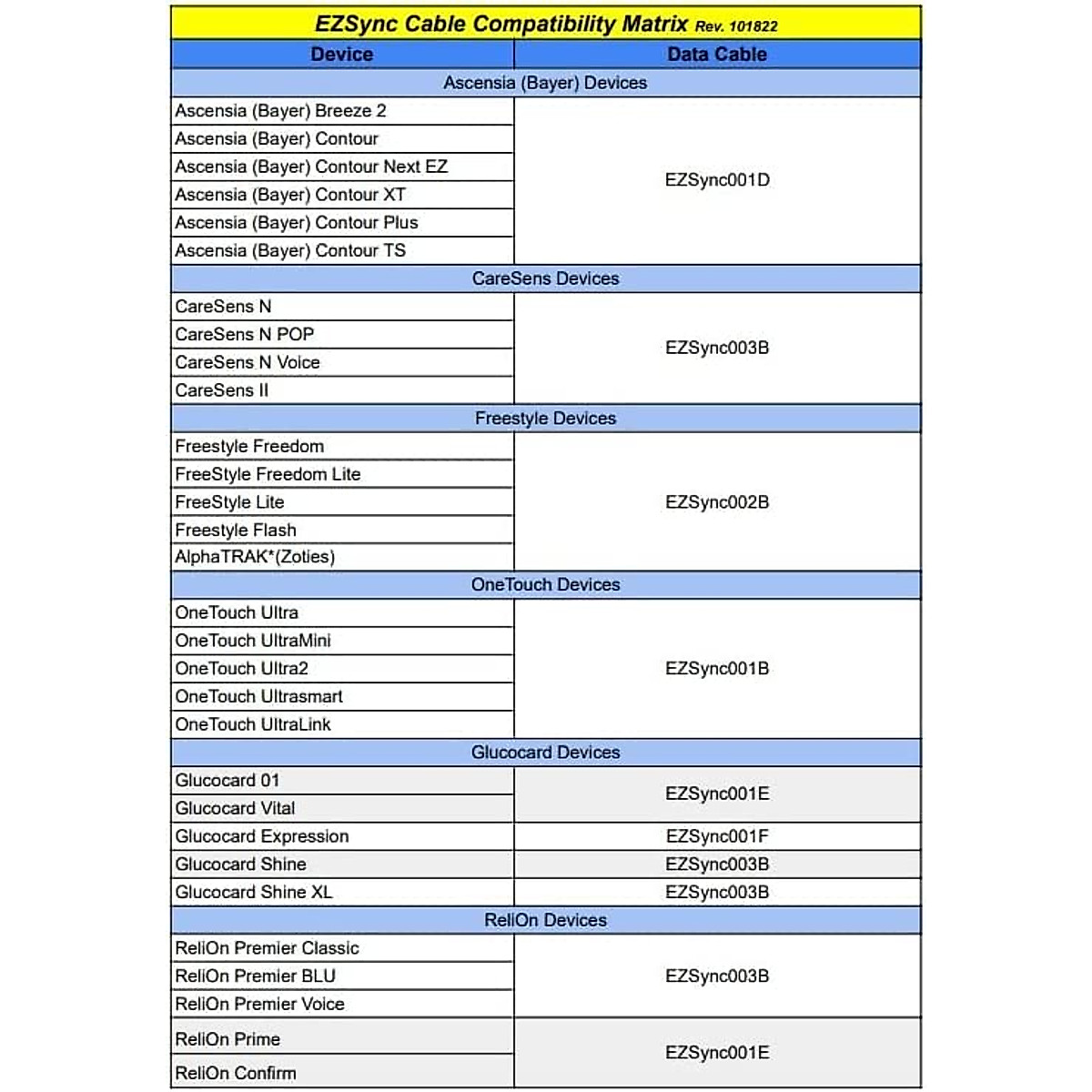 EZSync USB Cable for Abbott Co-Pilot Freestyle Glucose Diabetes Meters, Works with Tidepool, EZSync002B