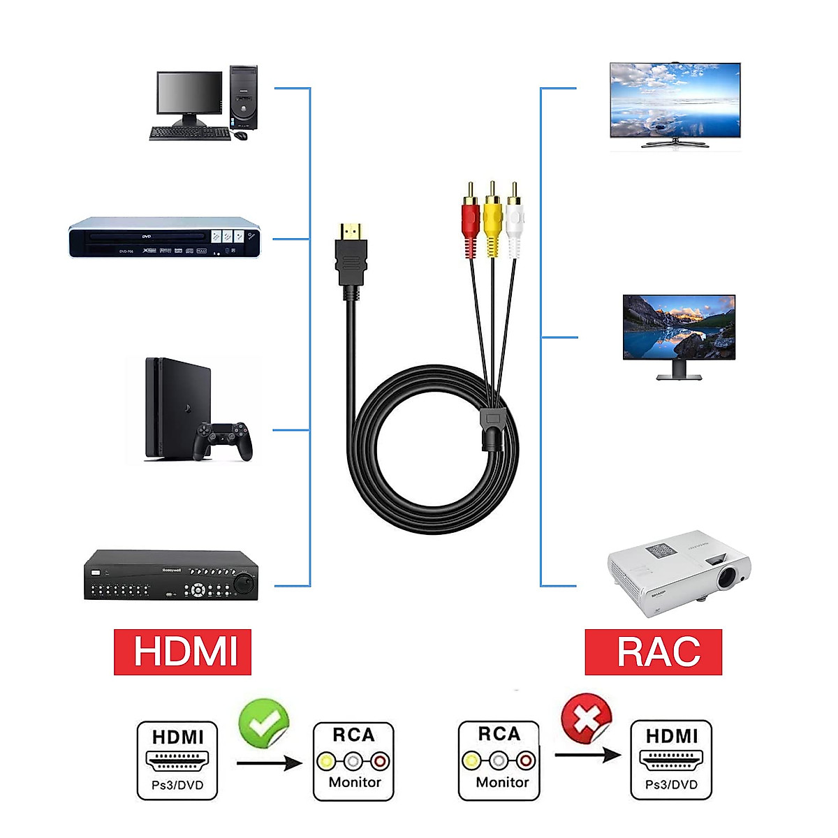 FAWETTY HDMI to RCA Cable, 1080P 5ft/1.5m HDMI Male to 3-RCA Video Audio AV Cable Connector Adapter Transmitter for TV HDTV DVD
