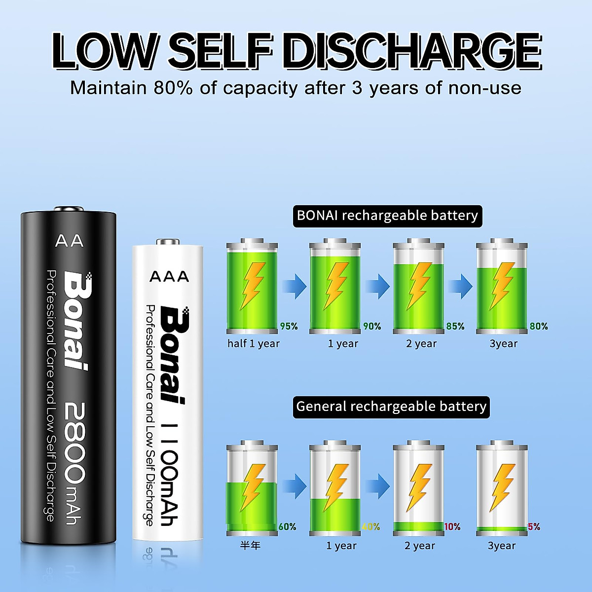 BONAI 16 Bay Battery Charger AA AAA with Rechargeable AA Batteries and Rechargeable AAA Batteries, Ni-Mh Rechargeable Batteries with Charger(Round-Design)