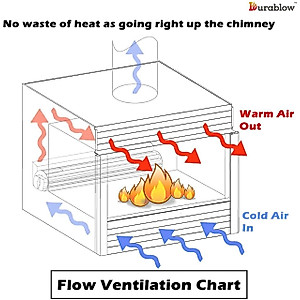Durablow S31105 Speed Variable Blower 110V ~ 120V for GHP Group, Monessen/Majestic (MHSC Brands), Majestic Dutchwest Windsor, CFM US Century Plate Steel Freestanding Wood Stove Fireplace