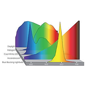 MiracleLED 604592 Miracle LED Blue Blocking Night Time Sleep Bulb Replacing Up To 60W to Replicate Setting Sun and Produce Melatonin Organically, Soothing Amber (Pack of 2)