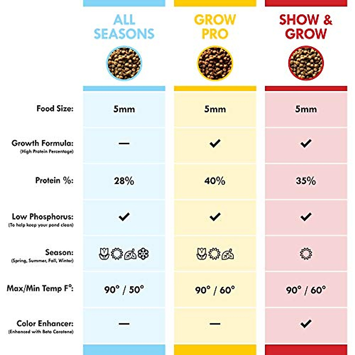 HALF OFF PONDS Show and Grow Koi and Goldfish Color Enhancing and Protein Food 50 lb Bag - KOISG-050