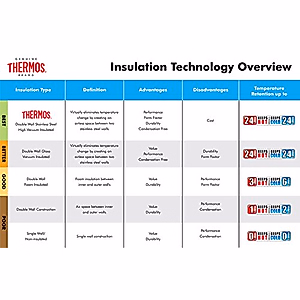 Thermos Vacuum Insulated Compact Stainless Steel Beverage Bottle, 34-Ounce (FBB1000SS4)