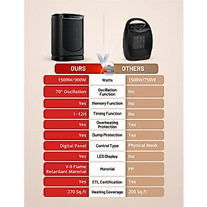 Space Heater for Indoor Use, Electric Ceramic Heater, 3 Modes, 12h Timer, Fast Heating Portable Heater, 70°Oscillating Heater with Tip-over & Overheating Protection for Living room, Office, Bedroom