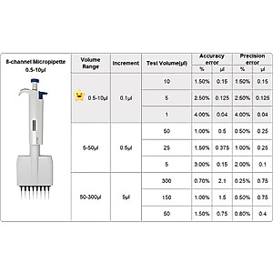 Huwazine Lab micropipette, 8-Channel Adjustable Volume Pipettor,Autoclavable Lower Section (0.5-10ul)