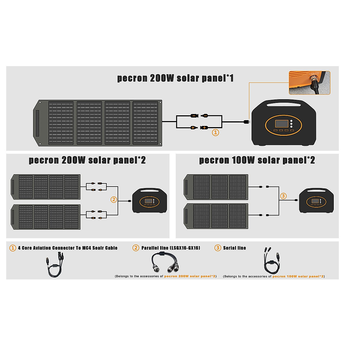 pecron S1500F Portable Power Station 1500W,1461.6Wh Solar Generator,110V/1500 Watt Pure-sine Wave,AC Outlet,12V DC Cigar,QC3.0 USB,Backup Lithium Battery for Outdoors Camping Fishing Emergency