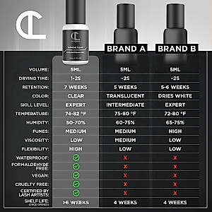 Diamond Clear Eyelash Extension Glue for Professionals - Maximum 7 Week Retention / 1-2 Second Drying Time Semi Permanent Individual/Volume Lash Glue with Transparent Color - Latex Free 5ML/0.17 FL.OZ