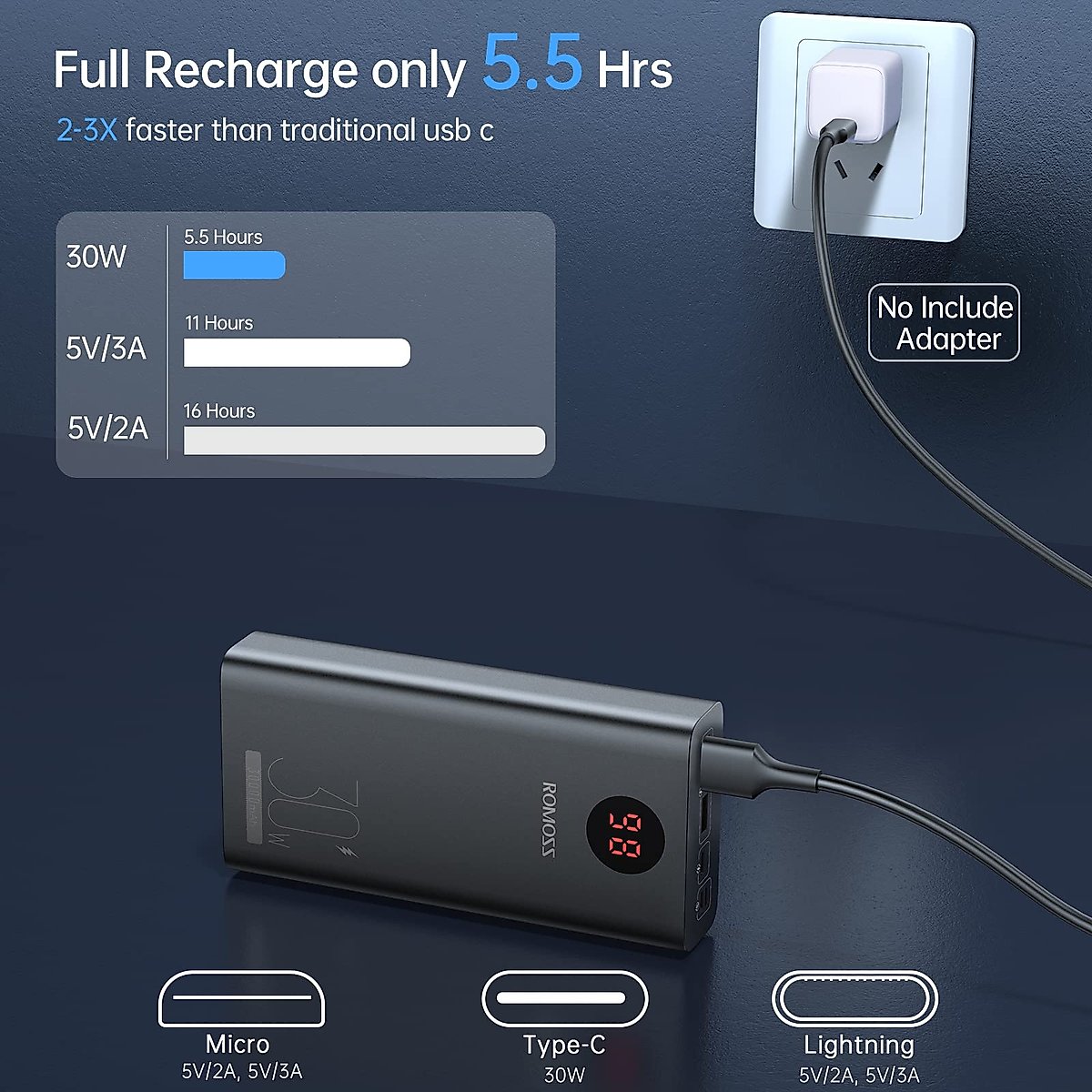 ROMOSS 30000mAh Power Bank PEA30, PD 30W USB C Two-Way Fast Charging Portable Charger External Battery Pack with 3 Outputs& 3 Inputs for iPhone14/13/12, Tablet, MacBook Air, Surface Pro7, and More