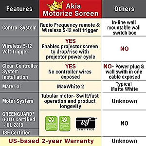 Akia Screens 125 inch Motorized Electric Remote Controlled Drop Down Projector Screen 16:9 8K 4K HD 3D Retractable Ceiling Wall Mount Black Projection Screen Office Home Theater Movie AK-MOTORIZE125H