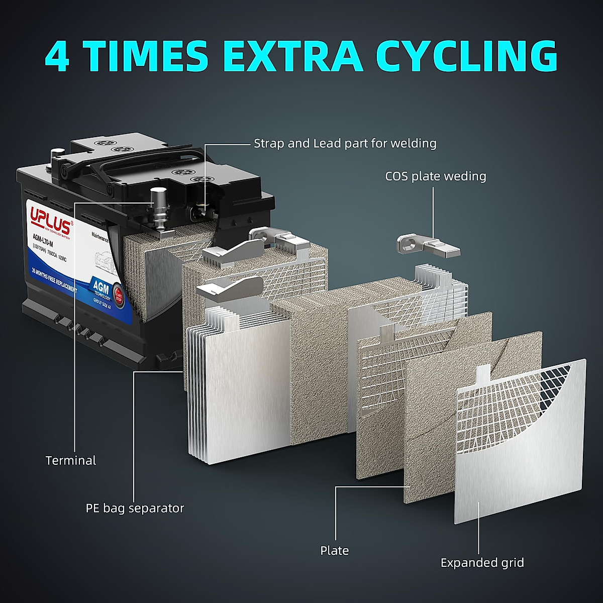 UPLUS BCI Group 48 Car Battery, AGM-L70-M Maintenance Free 12V 70Ah Premium AGM Batteries H6 L3 Automotive Battery, 760CCA, 80RC