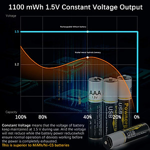 Pownergy AAA Batteries 1.5V Lithium ion AAA Battery Rechargeable Batteries, 1100mWh High Capacity with Micro USB Cable 2H Fast Charge Long Lasting Li-ion AAA Batteries 4 Packs