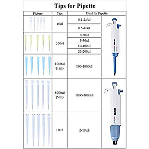 MALAB 96 Positions Lab Pipette Tip Box with 96 PCS Tips 200ul for 2-20ul 5-50ul 10-100ul 20-200ul Pipette Pipettor