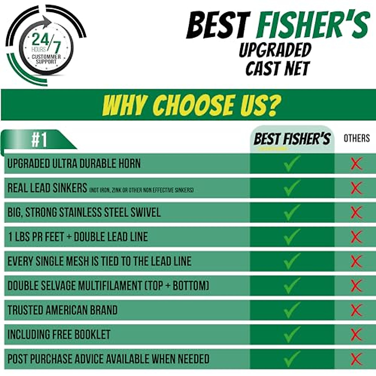 American Pro Cast Net (6-ft) - 4ft/6ft/8ft/10ft/12ft - 3/8" Mesh - Real Lead 1-lbs/ft Double Line - 2024 Upgraded & Optimized - Old Salt Premium Cast Nets for Fishing- E-Book & Utility Box Included