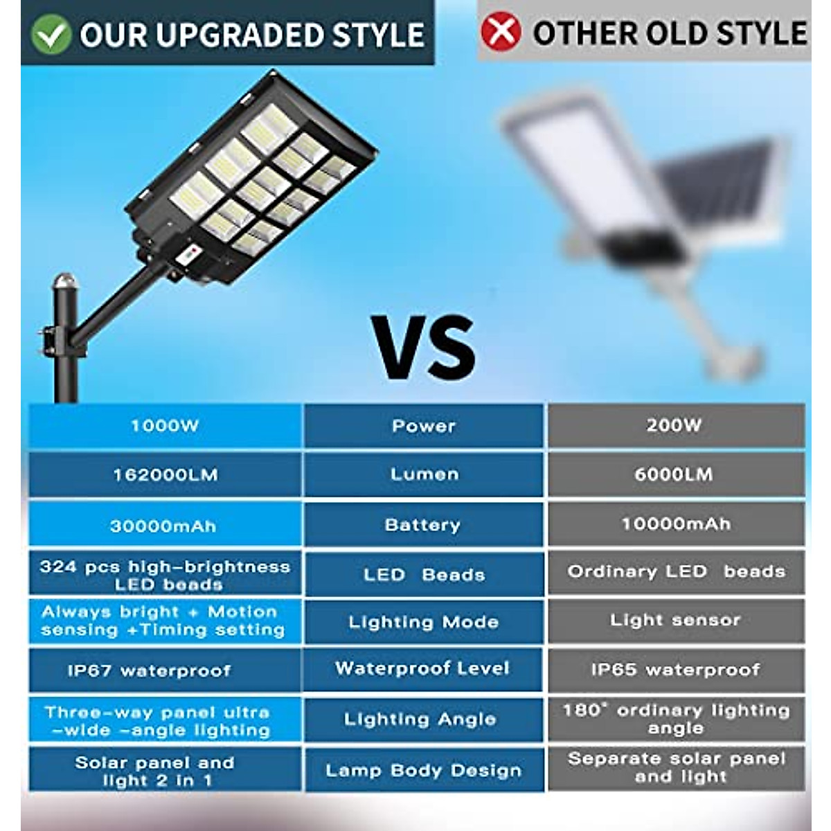 Gefolly 1000W Solar Street Lights Outdoor, 162000LM Commercial Parking Lot Light Dusk to Dawn, 6500K Solar Security Flood Lights with Motion Sensor for Basketball Court, Road, Yard-2 Pack